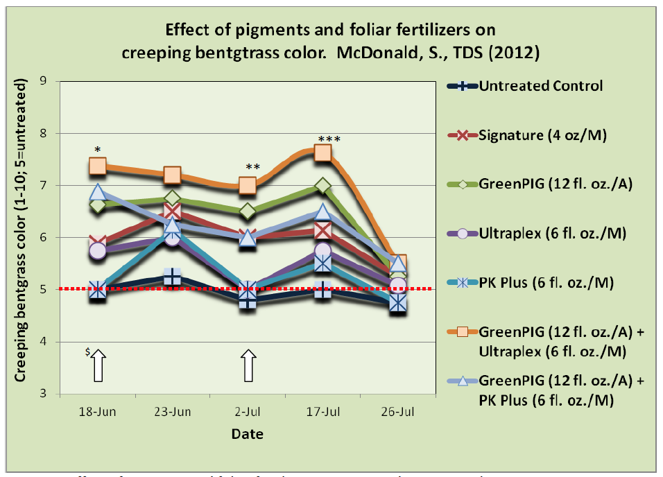 Effect of GreenPIG™ alone and Tank Mixed with Foliar Fertilizers on ...