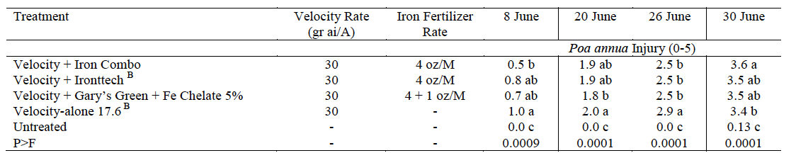 The Influence of Iron-Containing Foliar Fertilizers :: Grigg | Research ...