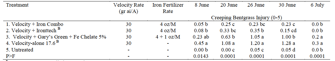 The Influence of Iron-Containing Foliar Fertilizers :: Grigg | Research ...
