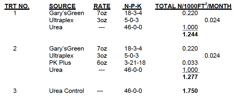 Evaluation of GRIGG® Gary’s Green® Fertilizer Regimes on Bermudagrass ...