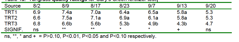 Evaluation of GRIGG® Gary’s Green® Fertilizer Regimes on Bermudagrass ...