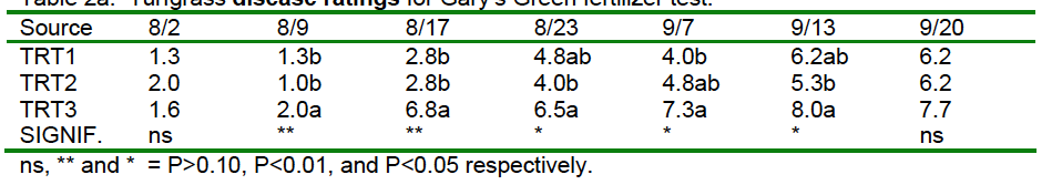 Evaluation of GRIGG® Gary’s Green® Fertilizer Regimes on Bermudagrass ...